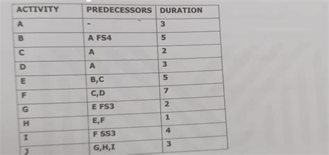 Solved Draw The Network Diagram Calculate Early Start