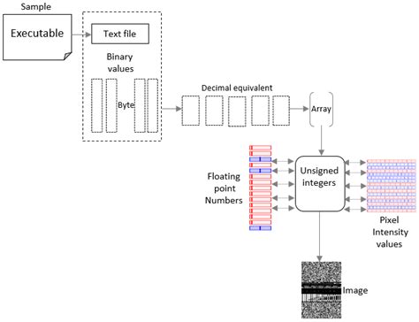 enhanced image based malware classification using transformer based