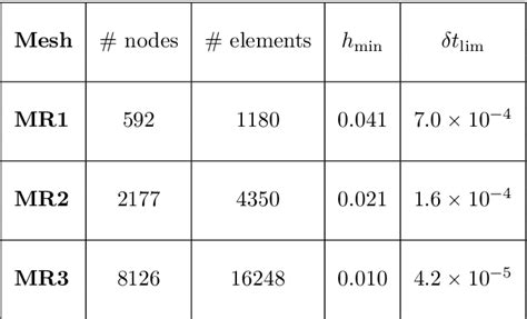 Table 2 From A Semi Implicit Finite Element Method For Viscous Lipid