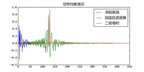自适应滤波器和NLMS模拟 Python Scientific Calculator Documentation