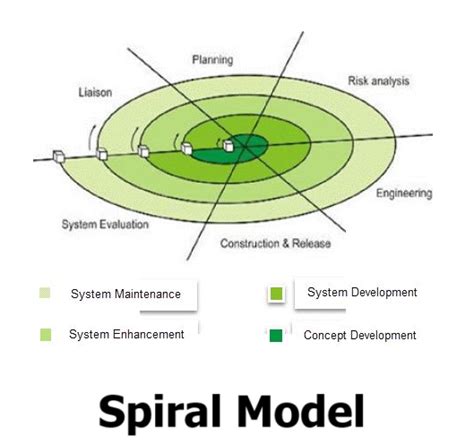 The Spiral Model Of Software Engineering LearnXYZ