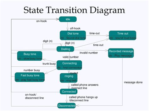 Transition Diagram Example