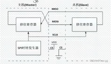 38spi通信原理spi Nss硬件模式和软件模式 Csdn博客