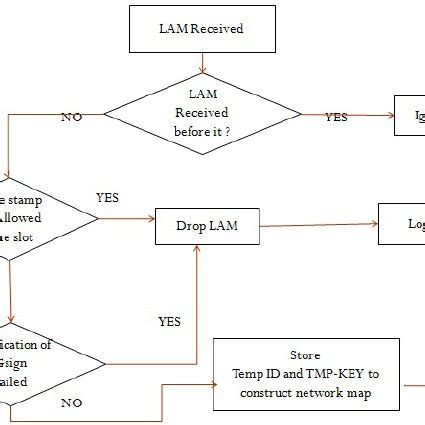 ALARM Sender Process Flowchart Download Scientific Diagram