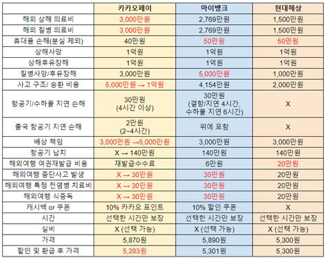 해외여행자보험 가격비교 마이뱅크 현대해상 카카오페이 단기 가입 추천 네이버 블로그