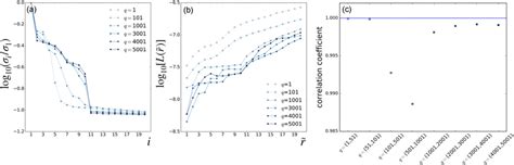 Lpsa Of Synthetic Data With Sparsity 98 2 Partiality And Timing