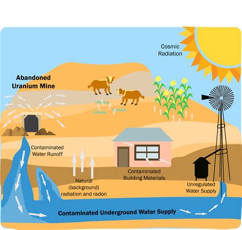 RadTown Radiation Exposure Activity 4 Exposure Pathways RadTown US EPA