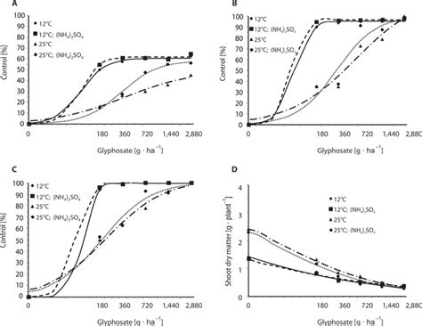 Control Of Glyphosate Susceptible Hairy Fleabane Conyza Bonariensis Download Scientific