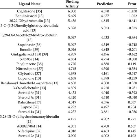 Test Set To Validate The Atom Based Qsar Model For Anti Pres1 Activity Download Scientific