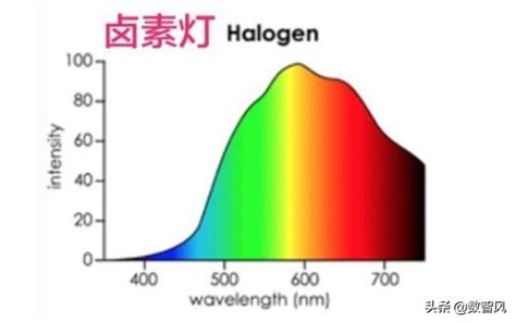 一文看懂鹵素燈和led燈的區別 每日頭條