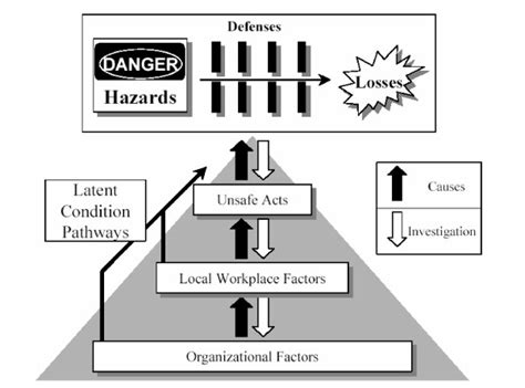 Reasons Model Published In 1997 4 Download Scientific Diagram
