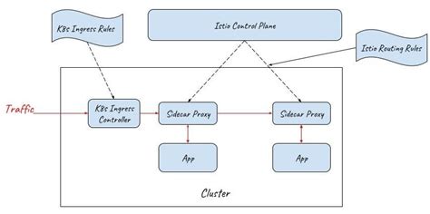 Which One Is The Right Choice For The Ingress Gateway Of Your Service