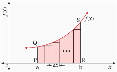 Geometrical Interpretation Of The Definite Integrals