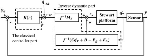Figure 2 From Simultaneous Decoupling Control Of Translation And Rotation For A 6 Dof Vibration