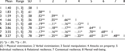 Means Standard Deviation Sd And Correlation Between The Variables Download Scientific Diagram