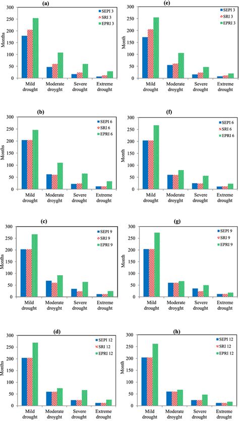 Comparison Of Drought Severity Categories Identified By Sepi Sri And Download Scientific
