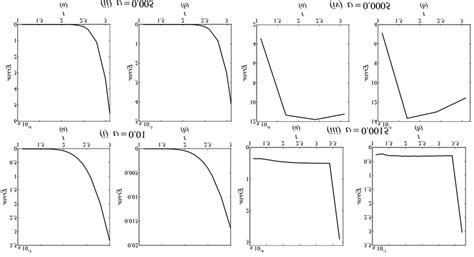 a l2 and b l∞ errors for example 1 using various υ parameters