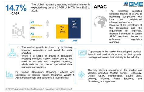 Regulatory Reporting Solutions Market Analysis Size
