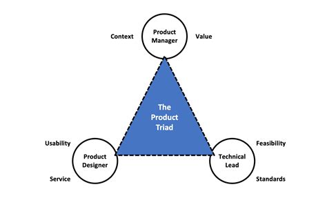 Product Operating Model Roles