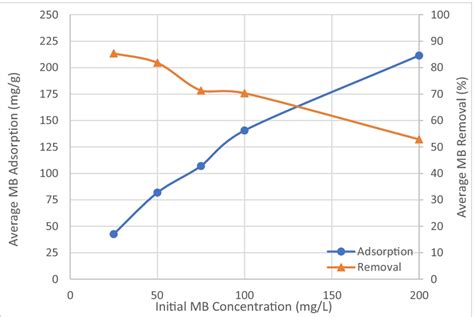 Effect Of Initial Mb Concentration On Methylene Blue Adsorption And