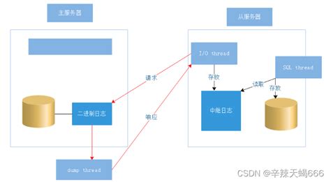 mysql主从复制以及会出现的幺蛾子问题、解决方法 mysql主主复制存在的问题 csdn博客