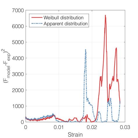 residuals from the two numerical experiments download scientific diagram
