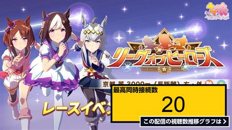 ライブ同時接続数グラフ『【ウマ娘】1時間悪足掻いてlohやって仕事行く 』 Livechart