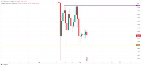 9 月 6 日卡爾達諾 Ada 價格分析 0x資訊