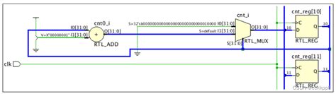 Vivado综合分析与收敛技巧1vivado逻辑级数优化 Csdn博客