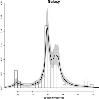 Galaxy Velocity Data Histogram And Posterior Mean Density With 95 Download Scientific Diagram