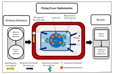 单目标优化飞狐优化算法Flying Foxes OptimizationFFO求解cec2017提供Matlab代码 CSDN博客