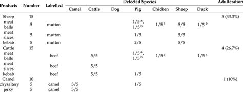 Results Of Multiplex Pcr Assay Performed On Commercial Meat Products Download Scientific Diagram