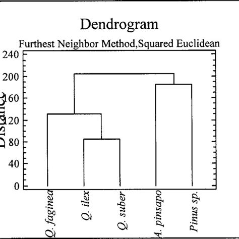 Dendrogram Obtained By Cluster Analysis Using Fungi Species Abundance