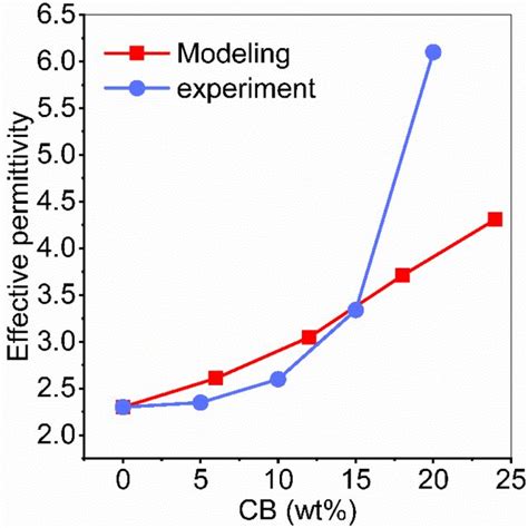 Numerical Effective Permittivity Of Ldpe Cb 10 Vol Composite With Download Scientific Diagram