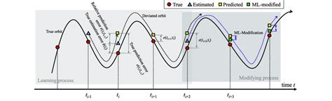 Illustration Of The Dataset For The Ml Approach To Improve Orbit
