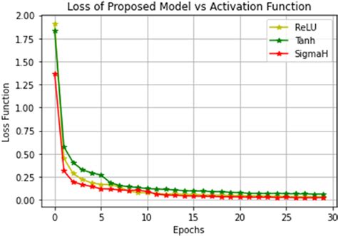 Comparing Loss Function Of Proposed Model On Varying Activation