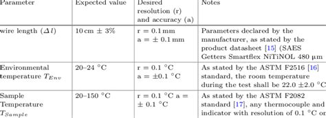 Resolution And Accuracy Of The Measurement Involved Parameters