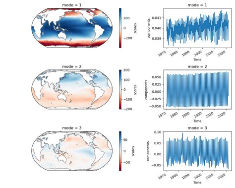 Eof Analysis T Mode — Xeofs 3 0 2 Documentation
