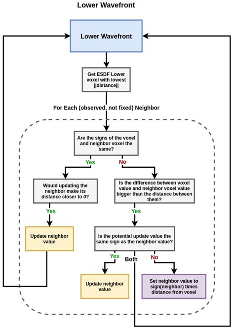 Voxblox Docs Pages How Does ESDF Generation Work Rst At Master Ethz