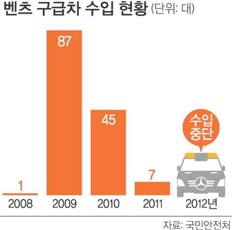 제구실 못하고 폐차되는 ‘벤츠 구급차