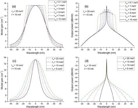 Spectra Of The Modal Gain A And The Output Power B When Varying The