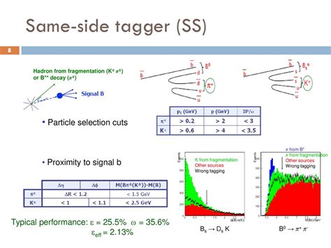 Flavour Tagging Performance In Lhcb Marc Grabalosa G Ndara