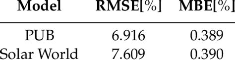Annual Mean Values For Rmse And Mbe For The Albedo Evaluation With Real Download Scientific