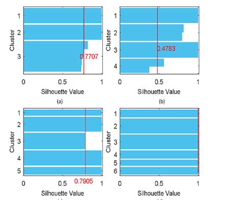 Silhouette Plots With Different Number K Of Clusters A With K3 B Download Scientific