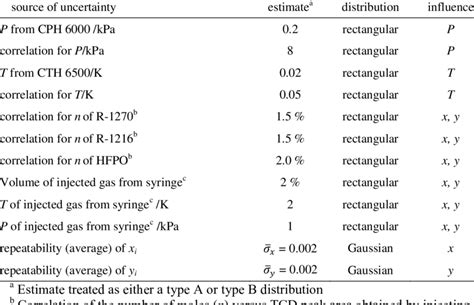 Standard Uncertainty Estimates And Influences For The Variables