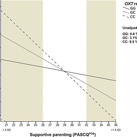 Color Online Interaction Effect Of Oxytocin Gene Oxt Polymorphism