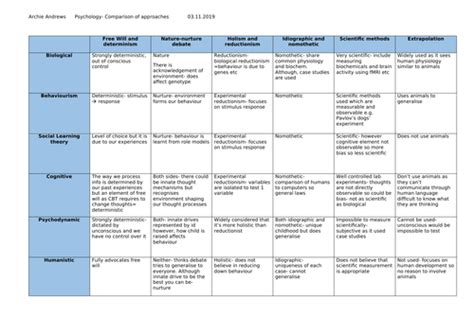 Aqa A Level Psychology Approaches Revision Notes Teaching Resources