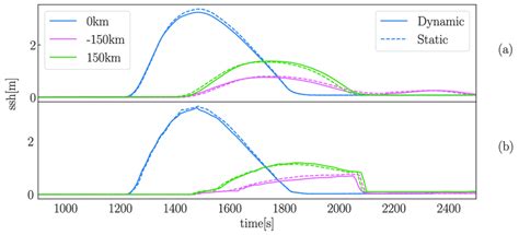 Time Series Of Sea Surface Height Ssh At 3 Measurement Points Located