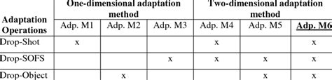 Classification Of The Adaptation Methods Download Table