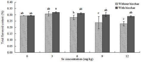 Exogenous Selenium And Biochar Application Modulate The Growth And Selenium Uptake Of Medicinal